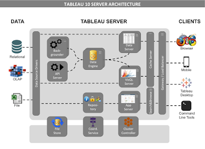 Tableau10: Tableau Architecture.