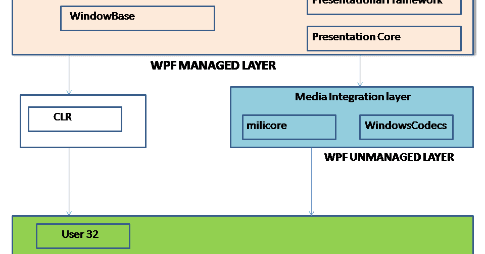 Dot Net Interview And Tutorial Wpf Interview Question Part 1