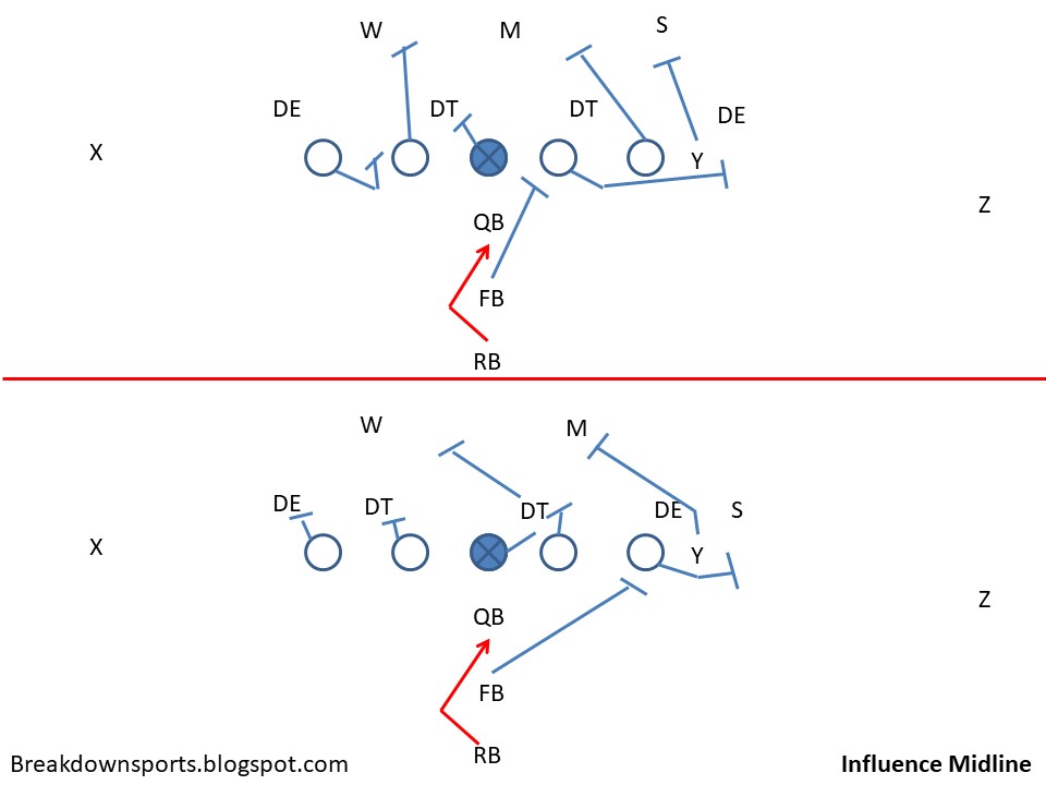 Football Fundamentals: I-Formation RB Pull Replace Plays