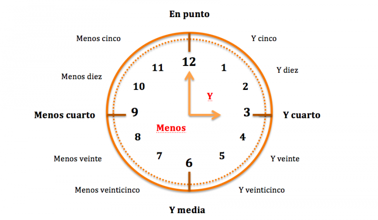 DIARIO DE CLASE: ¿Qué hora es?