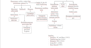 1500 ASUHAN KEPERAWATAN: Pathway / WOC IMA / Infark Miocard Akut