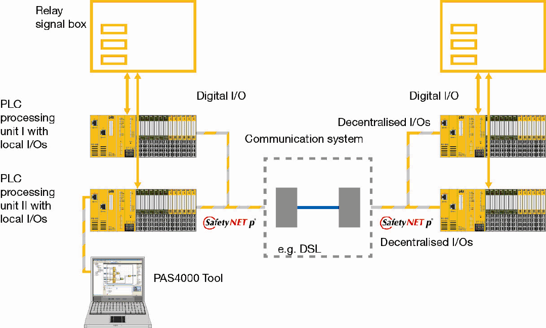 Pilz Nederland Services: Pilz demonstrates the PSS 4000-R Safety PLC ...
