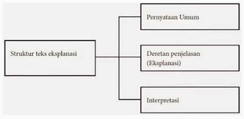 Struktur Teks Eksplanasi