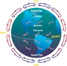 geografi lingkungan: Macam ANgin