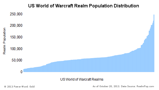 Oct 21 Connected Realm Population Changes