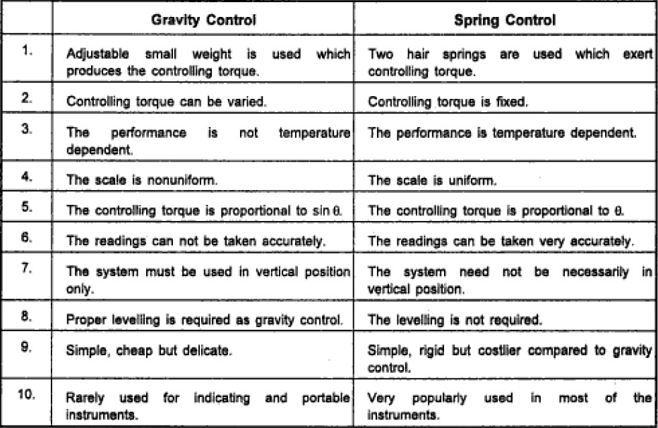 Study Material For Engineering Students: Deflecting torque and ...