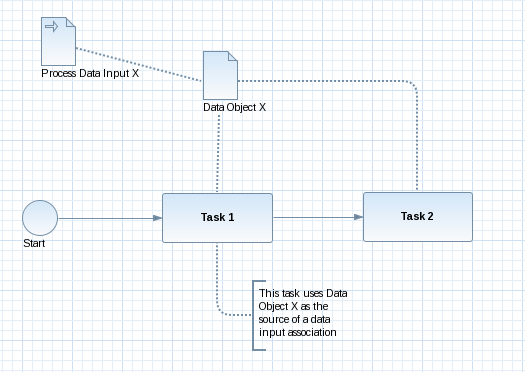 Processes, Rules and Events: BPMN 2.0 data associations discussion
