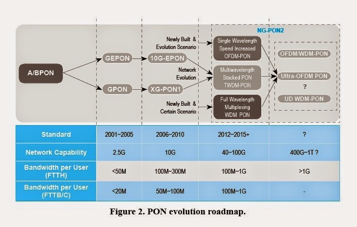 Telecomunicaciones: Mercados y Tecnologías: Redes NG-PON2 se ...