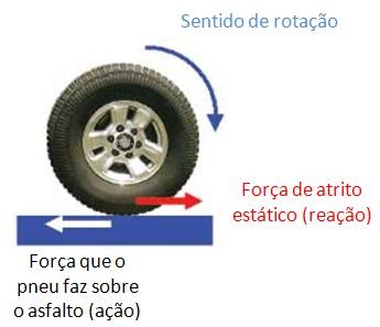 Estado Quântico: Atrito e tração de automóveis