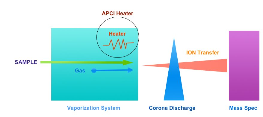 What is an Atmospheric-pressure Chemical Ionization (APCI) Heater ...