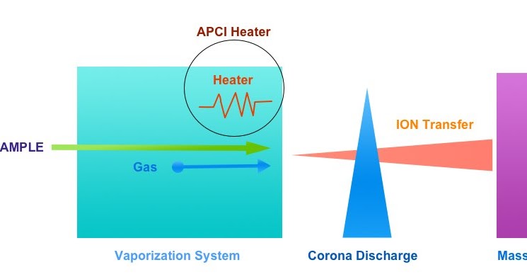 What is an Atmospheric-pressure Chemical Ionization (APCI) Heater ...