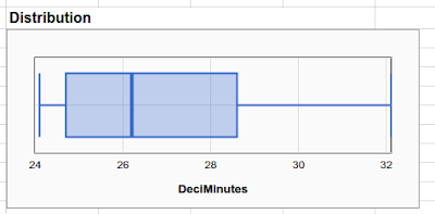 Box and whisker plots in Google Sheets