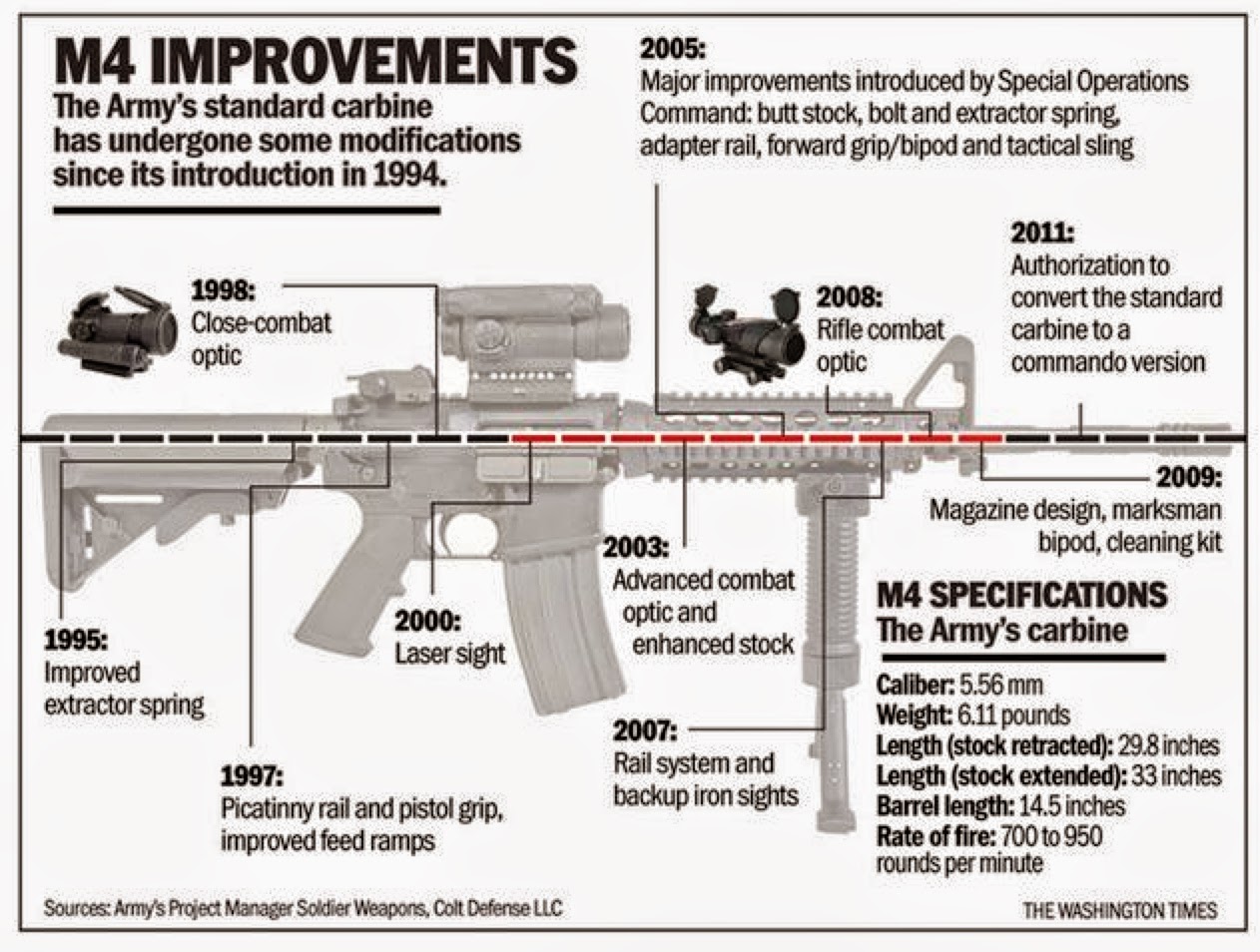 United States Ground Forces: M4A1