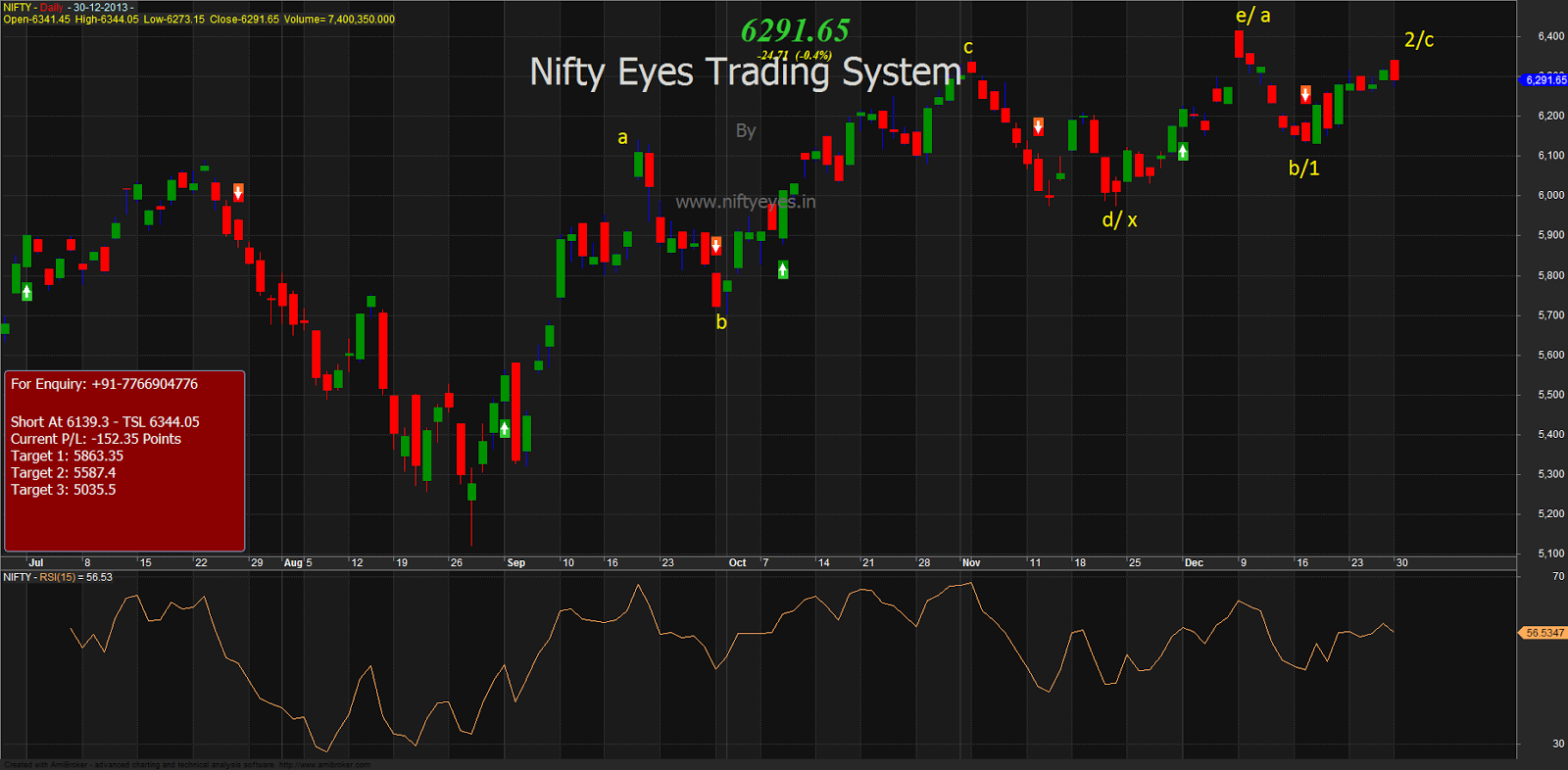 NIFTY EYES: NIFTY AND STOCKS UPDATE FOR 31 DEC