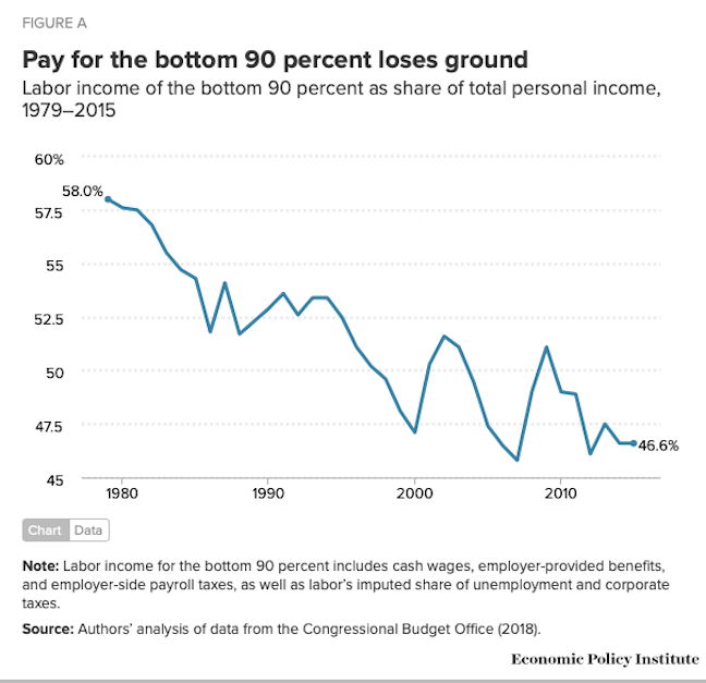jobsanger: The Erosion Of Worker Power Has Damaged Worker Wages