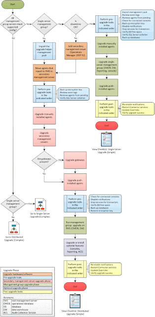 Tristan's blog: [OpsMgr 2007R2][OpsMgr 2012] Upgrading from ...