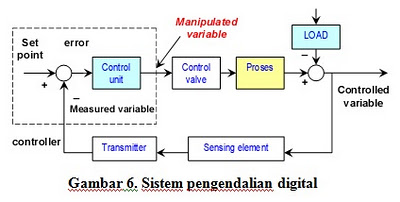 Desain Sistem dan Sistem Kontrol | desain sistem kontrol