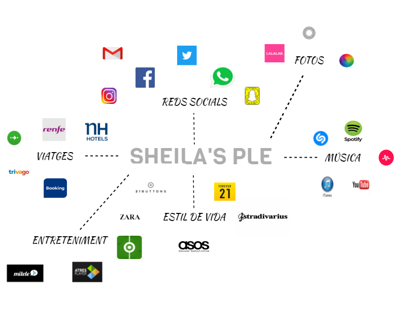 Compartir és construir : EL PLE