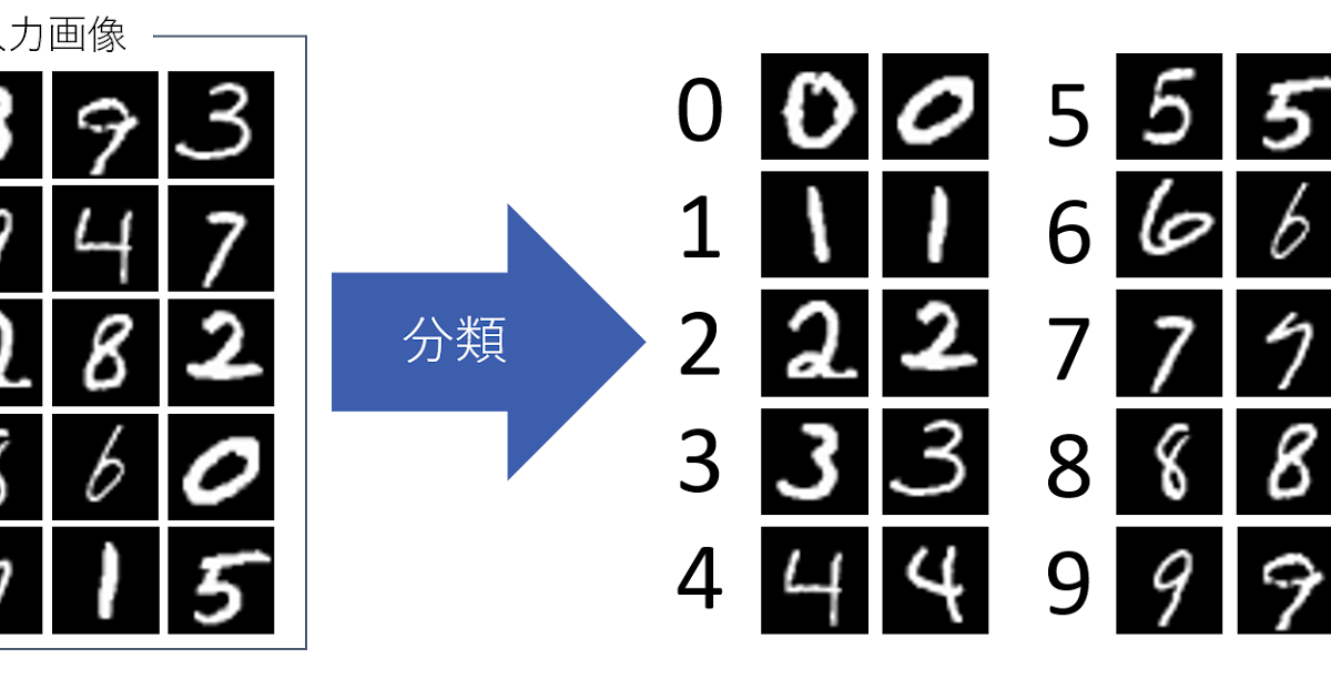深層学習入門:mnistの分類①(nnの作成)