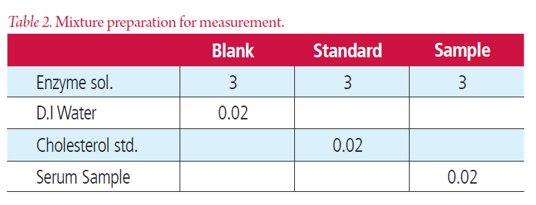 Determination of Cholesterol Level in Serum by Enzymatic Colorimetric ...