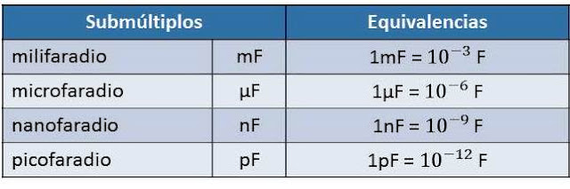 Fisicaenlinea: Condensadores Eléctricos