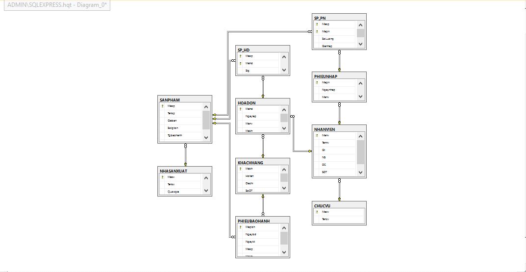 6 VÍ DỤ CƠ BẢN VỀ VIEW TRONG SQL SERVER - Unforgettable Memories
