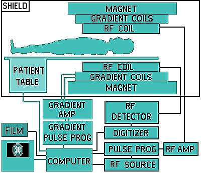 Project Management for Hospital Projects: Superconducting Magnet