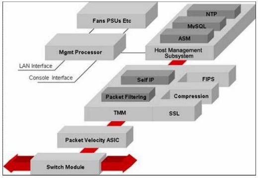 MPLS : The Core: BIG IP F5 LTM Tutorial - Part 4