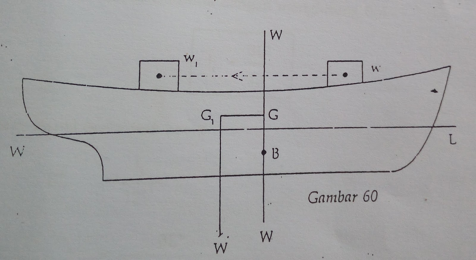 Stabilitas Membujur kapal - Dimensi pelaut