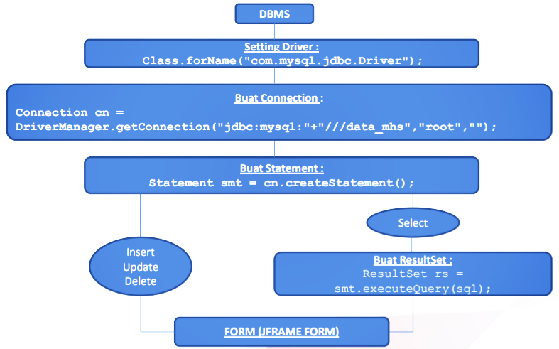 Tutorial Java: Konsep Dasar Akses ke Database (MySQL)