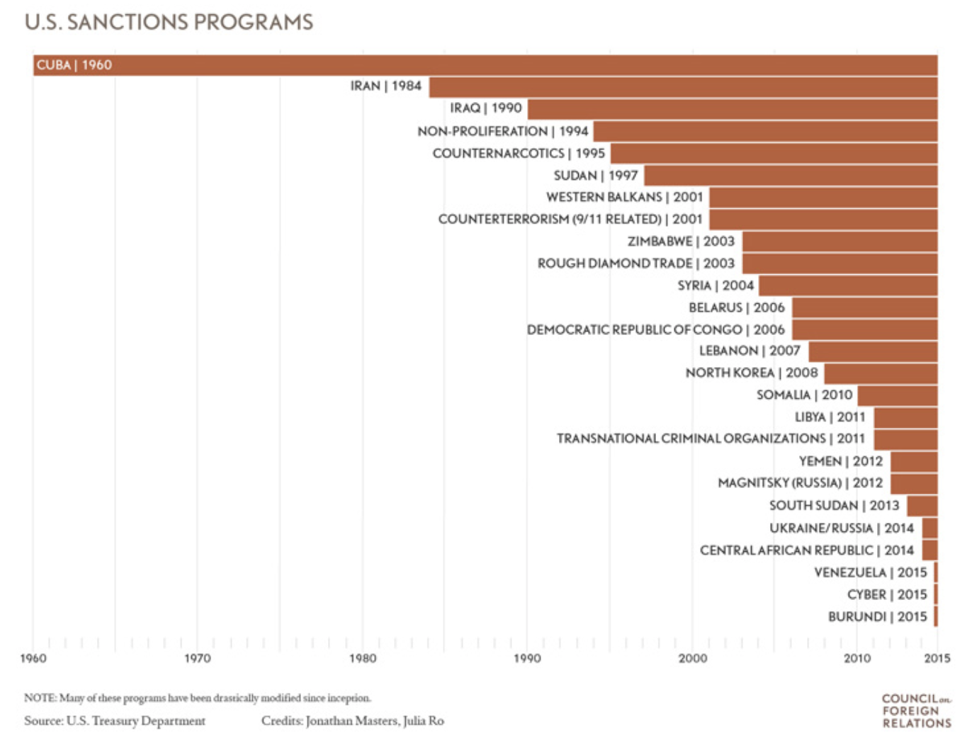 Sanctions against Russia