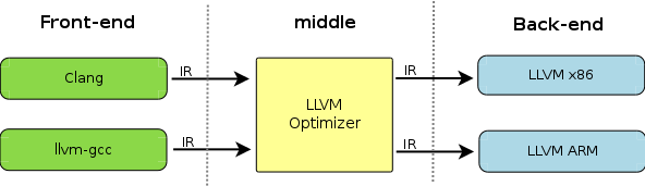 grzesiek.log: LLVM i Linux