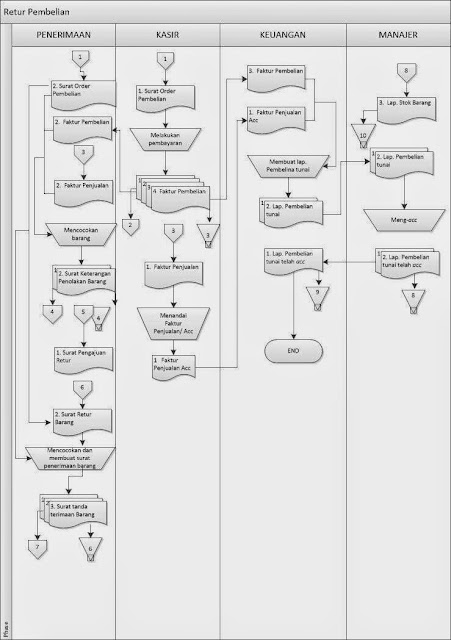 Koperasi Agro Niaga Jabung: FLOWCHART PEMBELIAN TUNAI, PEMBELIAN KREDIT ...