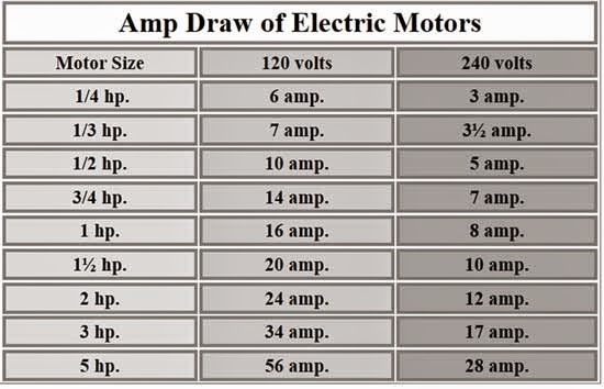 Electrical Engineering World: Values of Ampere drawn by Electric Motors