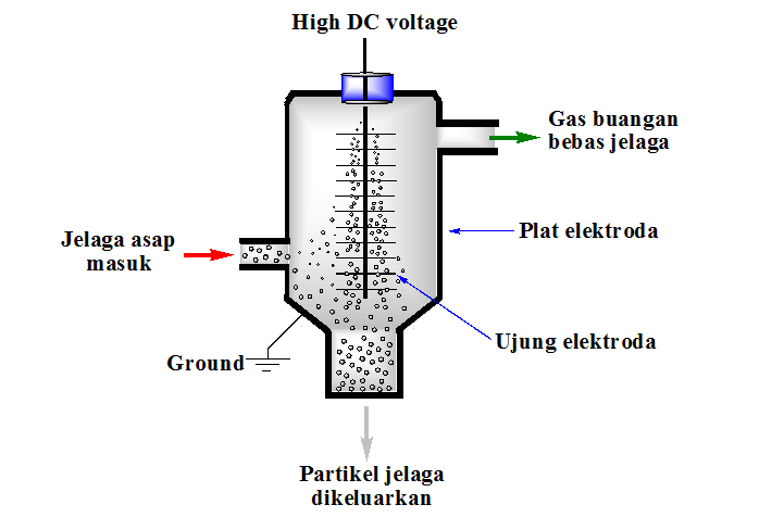 WANIBESAK: Sifat-Sifat Koloid: Elektroforesis dan Koagulasi serta ...