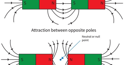 BAHAN MAGNETIK : PENJELASAN, SIFAT DAN CONTOH