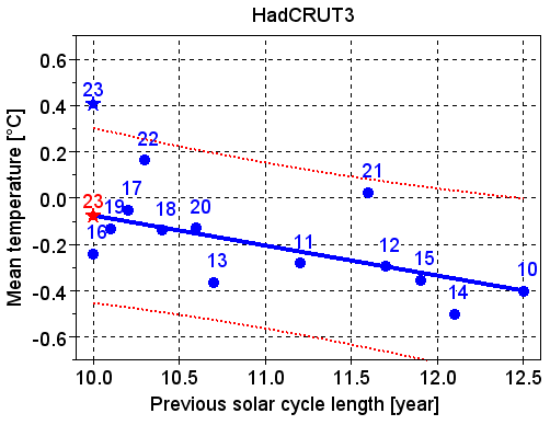 Klimablogg: Solar Cycle Model, comparison of results