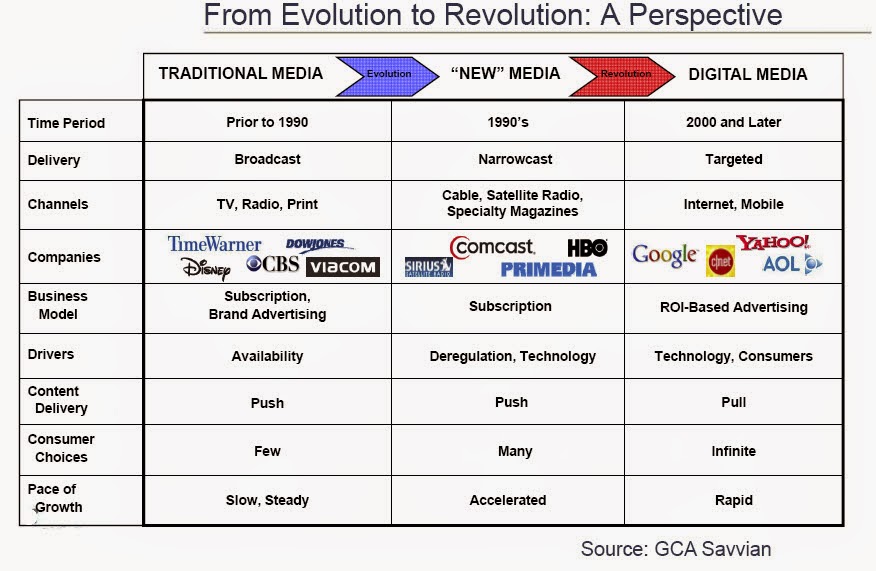 Channel To The Stages Of Media Evolution To Revolution channel-to-the-stages-of-media-evolution-to-revolution