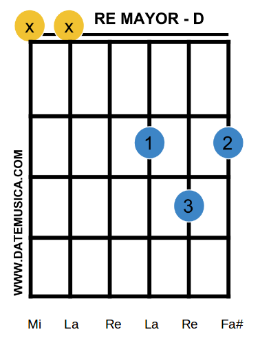 Acorde de Re Mayor para la Guitarra | Datemusica.com | Tu encuentro con ...
