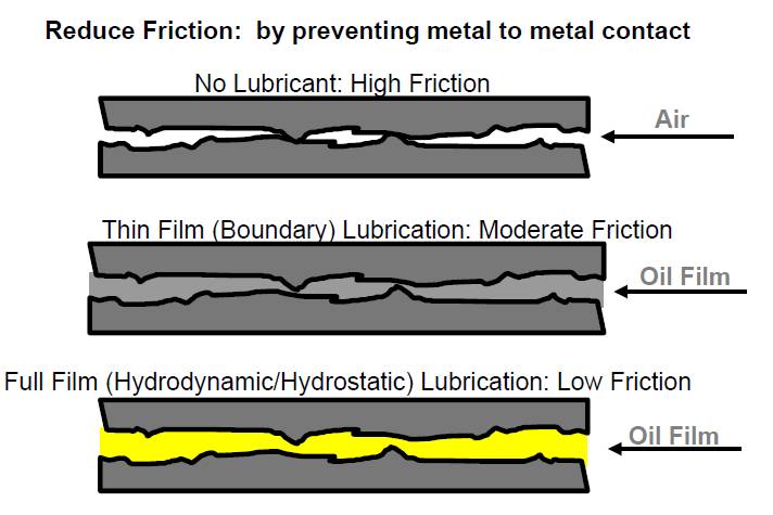 Lubrication Fundamental - Basic Concept of Lubrication ~ Reliability ...