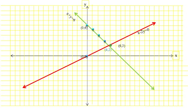 Metode Grafik - Sistem Persamaan Linear Dua Variabel
