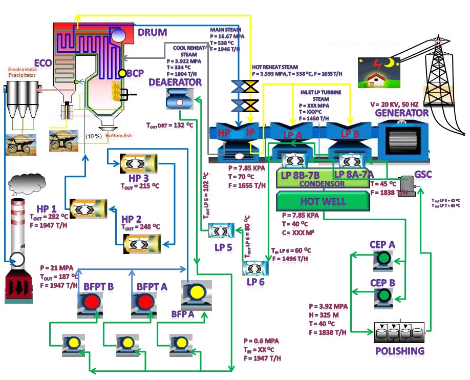 Pembangkit Listrik Tenaga Uap ( PLTU ): SIKLUS PLTU
