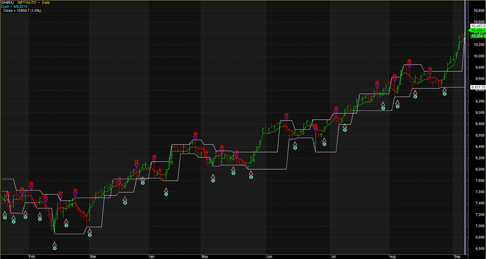 Line Chart With Perfect Trendline - Amibroker AFL Code