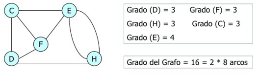 Estructuras de datos 2: Grafos