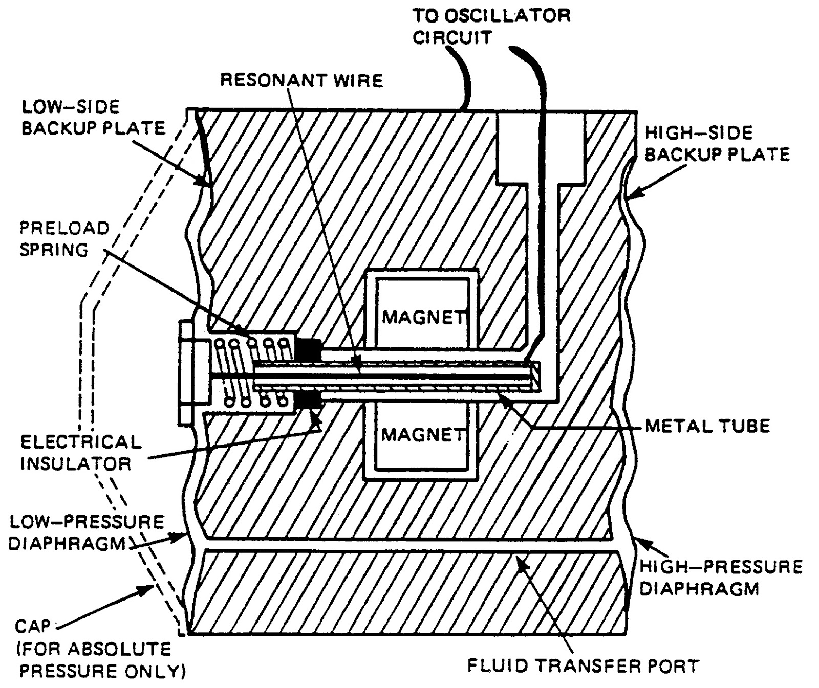 WeareNAITritstaff: Pressure Sensors and Transmitters
