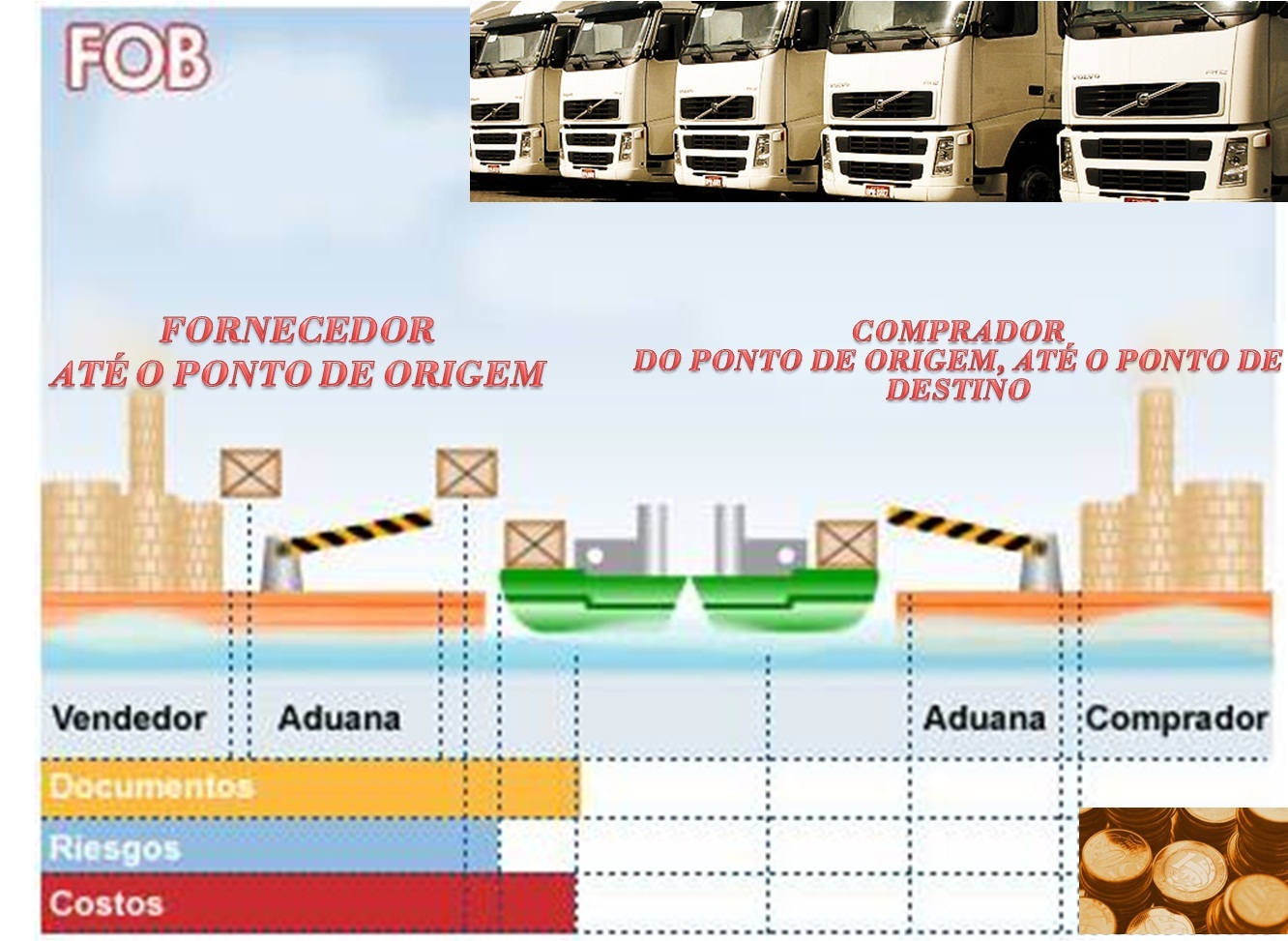 Contabilidade na Era do Conhecimento: CIF E FOB