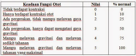 Pengkajian Pada Sistem Saraf/Neurologi - DUNIA KESEHATAN