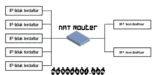 Pengertian Terlengkap Tentang NAT (Network Address Translation ...