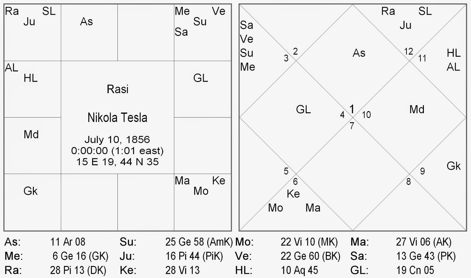 Đjotiš-Vedska Astrologija Dean Valentić: NIKOLA TESLA