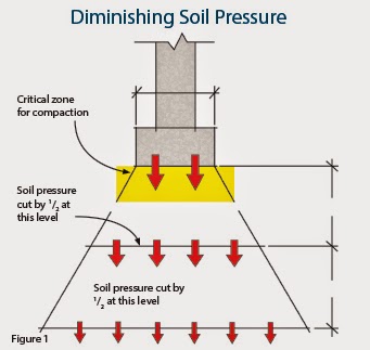 Bearing Capacity of Differnt Soil ~ Book And Pages